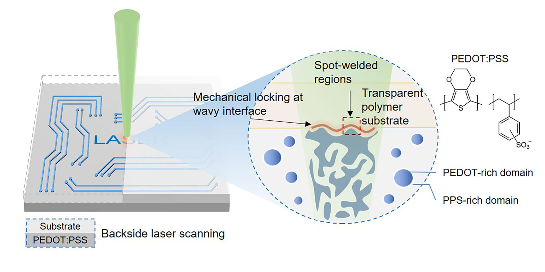 Lab of Flexible & Bioelectronics Manufacturing