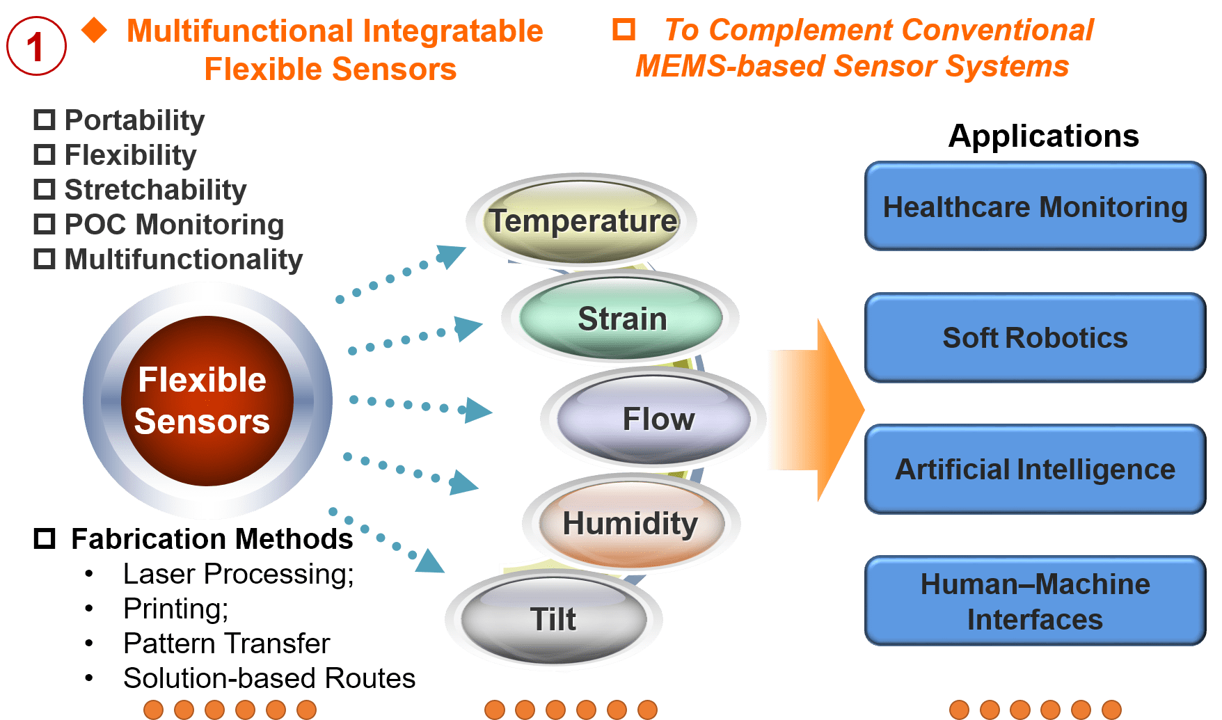 Lab of Flexible & Bioelectronics Manufacturing