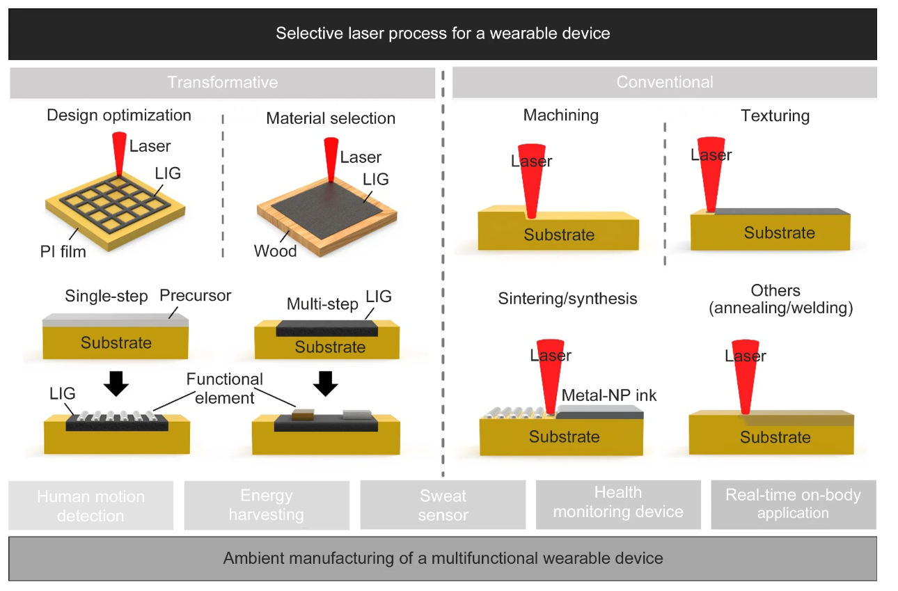Lab of Flexible & Bioelectronics Manufacturing
